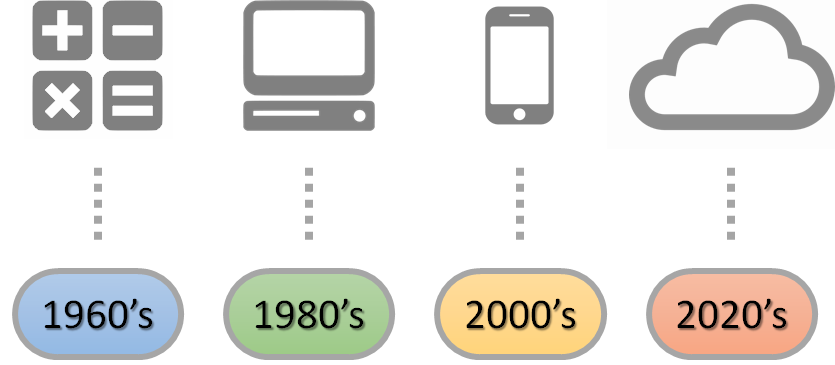 History of CAD/CAE Companies: An Interactive Timeline