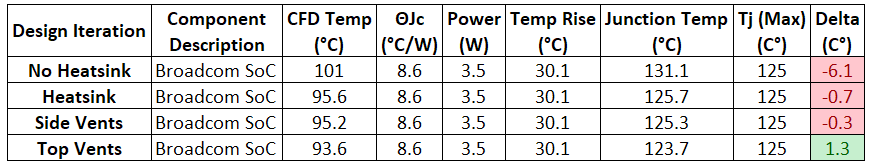 Electronics Cooling of a Raspberry Pi using CFD